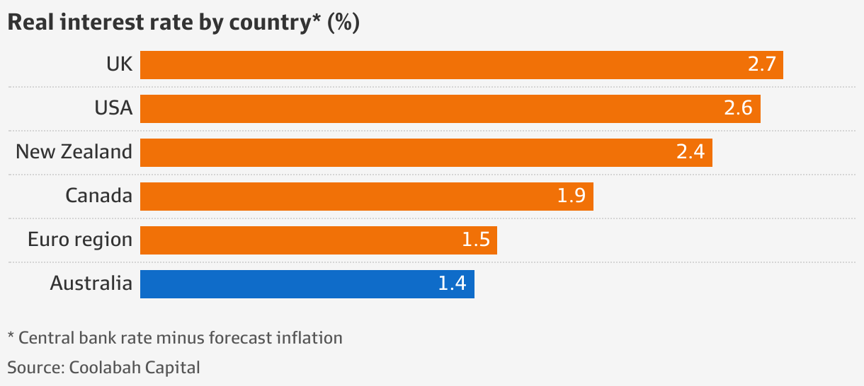 Reserve Bank of Australia can’t cut interest rates as fast as the ...