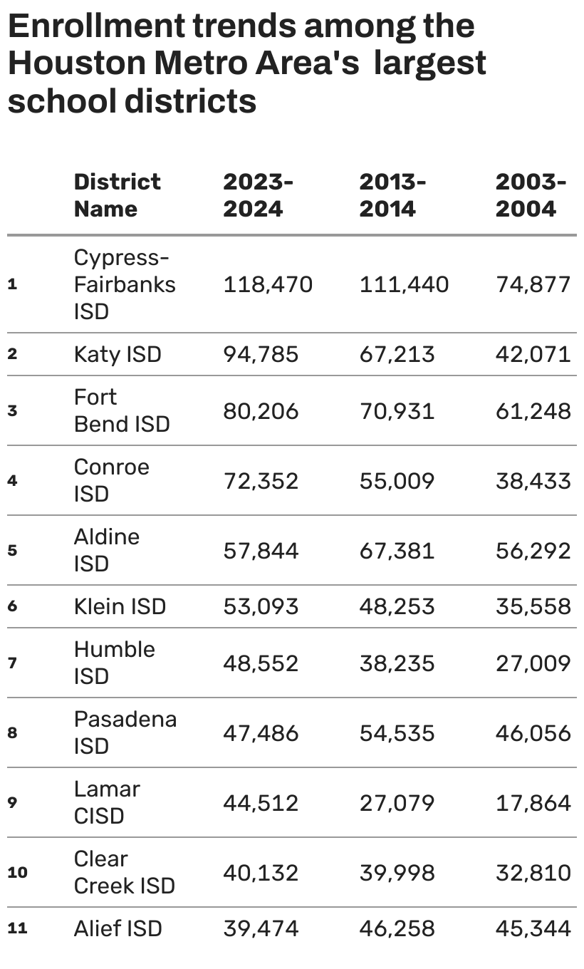 Enrollment trends for the largest districts outside HISD over 20 years