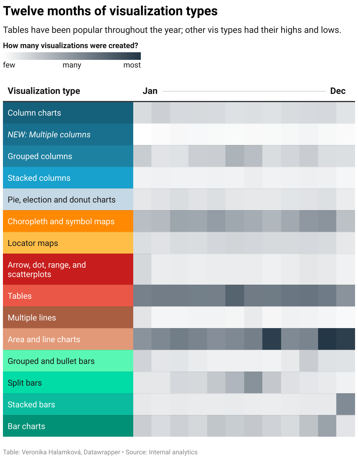 Which chart types did our users create in 2025? | Datawrapper Blog