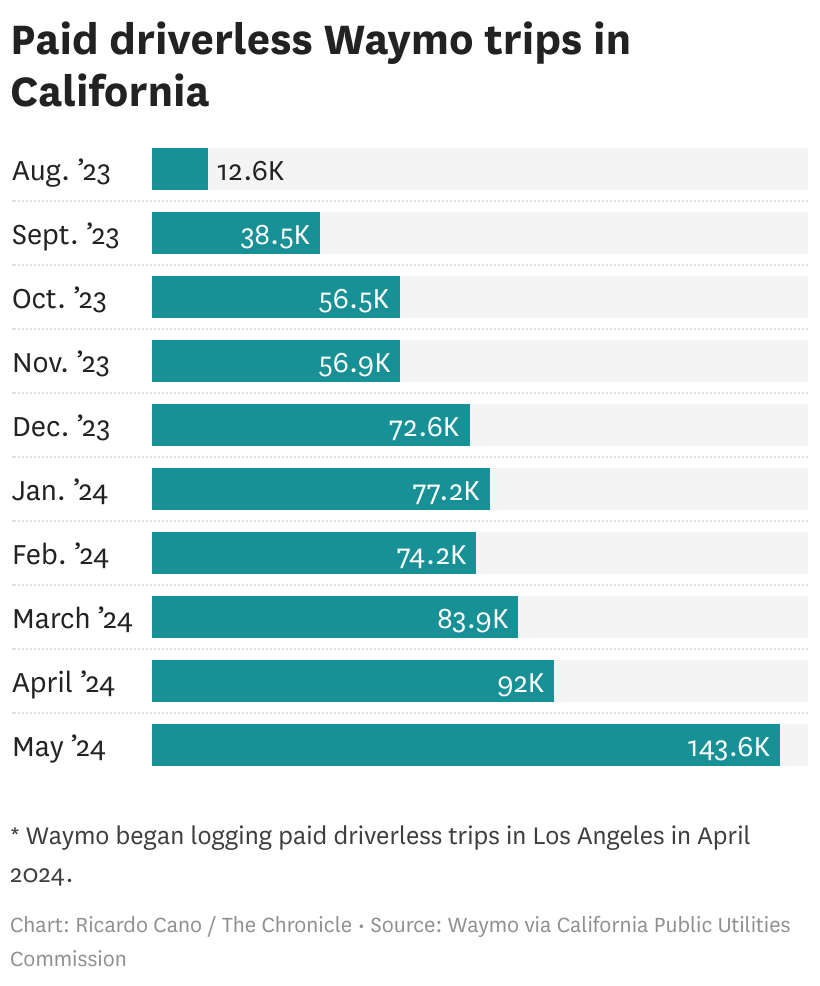 Yes, there are more driverless Waymos in S.F. Here’s how busy they are