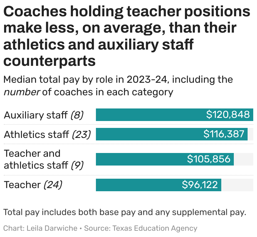 San Antonio's top-paid football coaches: most earned six-figures