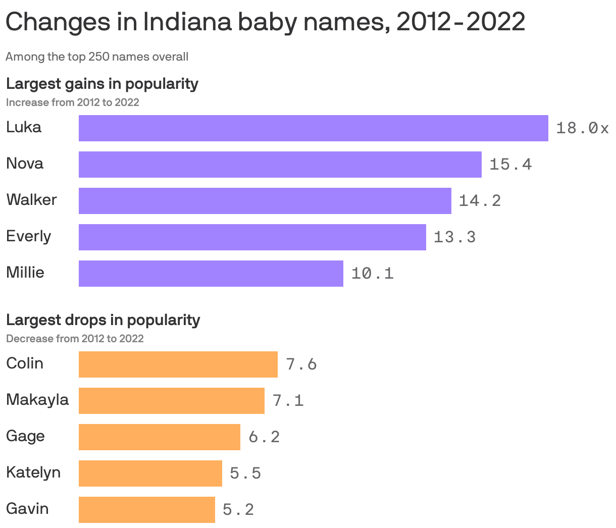 Indiana's most popular baby names - Axios Indianapolis