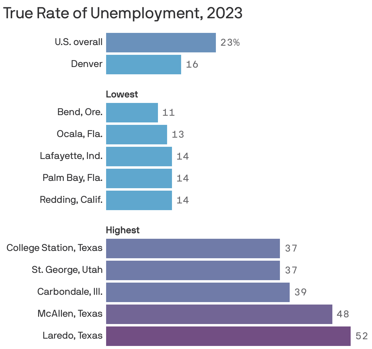 Denver named national leader for living-wage jobs with low unemployment ...