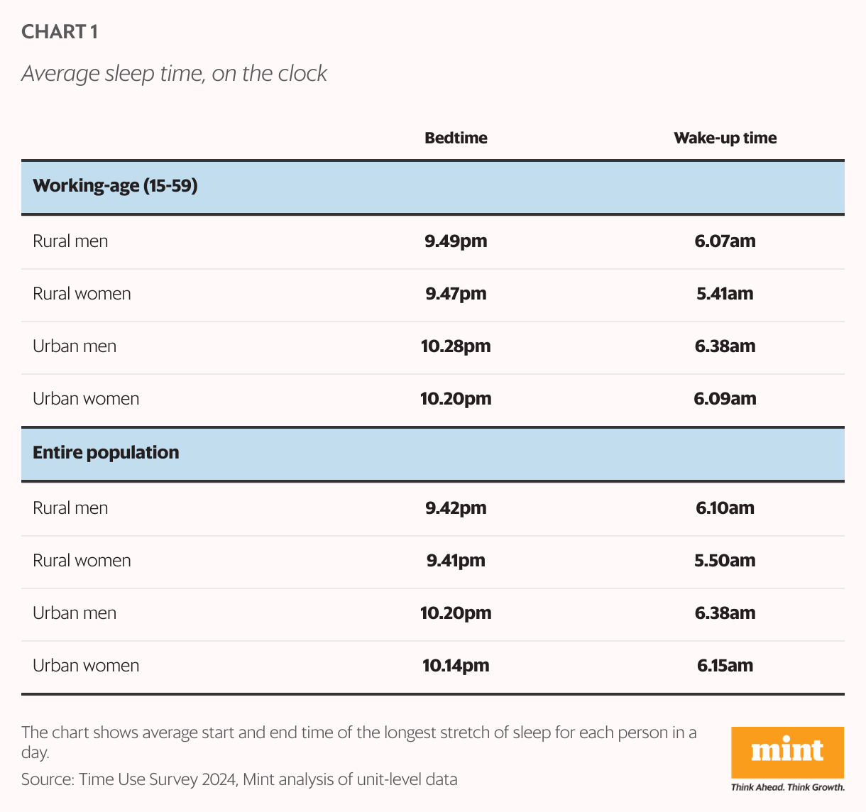 How India sleeps: New study maps a nation's bedtime woes, in 15 charts