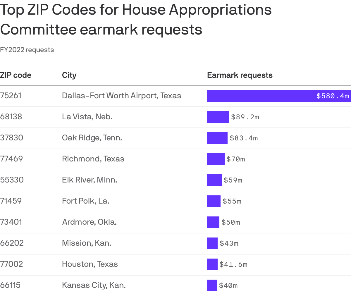 By the numbers: Where the earmarks are wanted