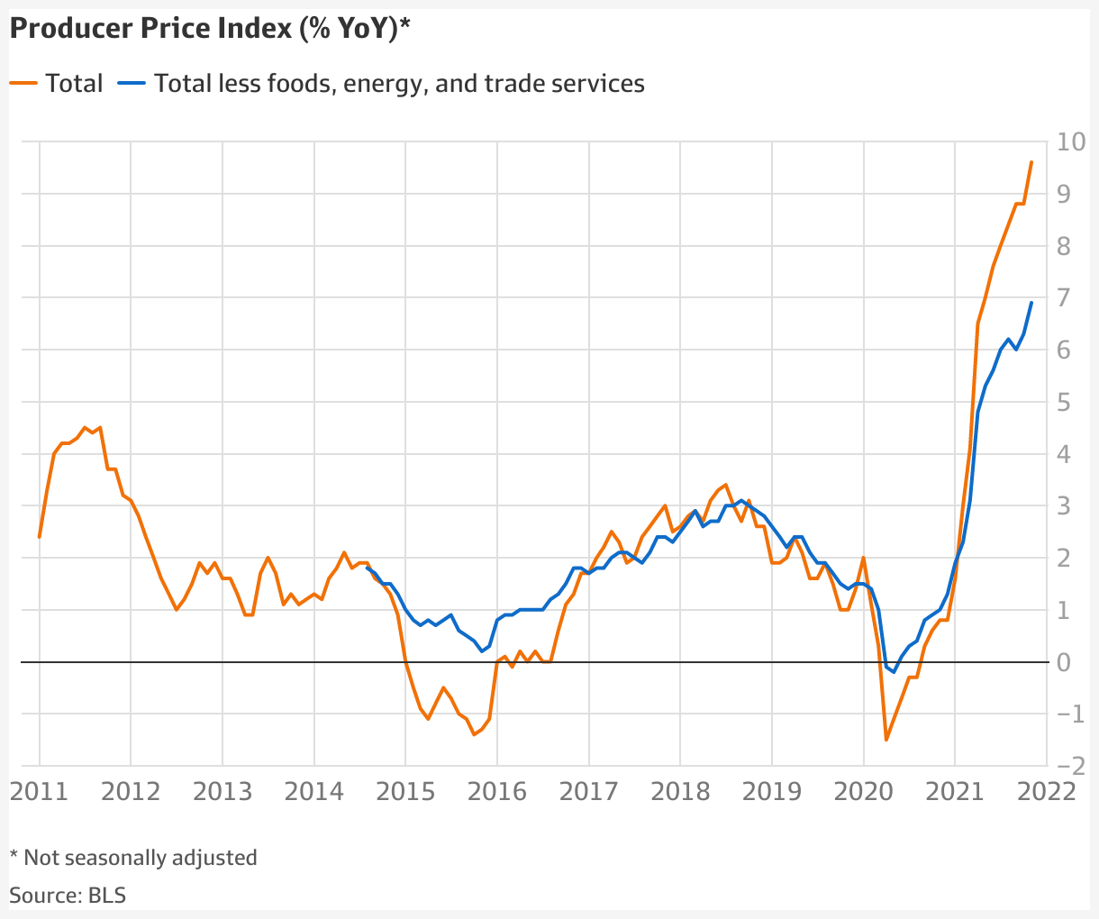 Inflation: Soaring US producer prices back Fed hawks