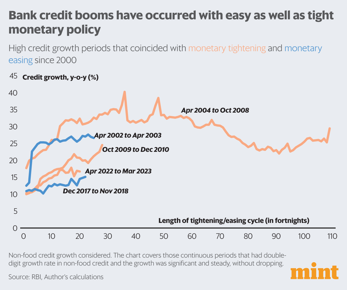 What’s threatening bank credit growth, in 5 charts