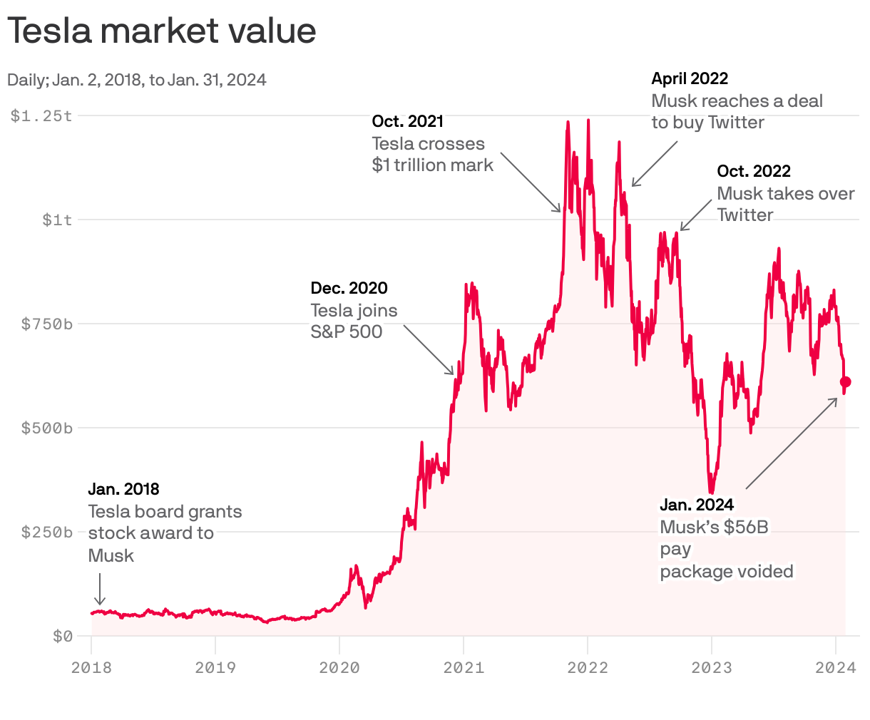 Charted: Musk's compensation journey