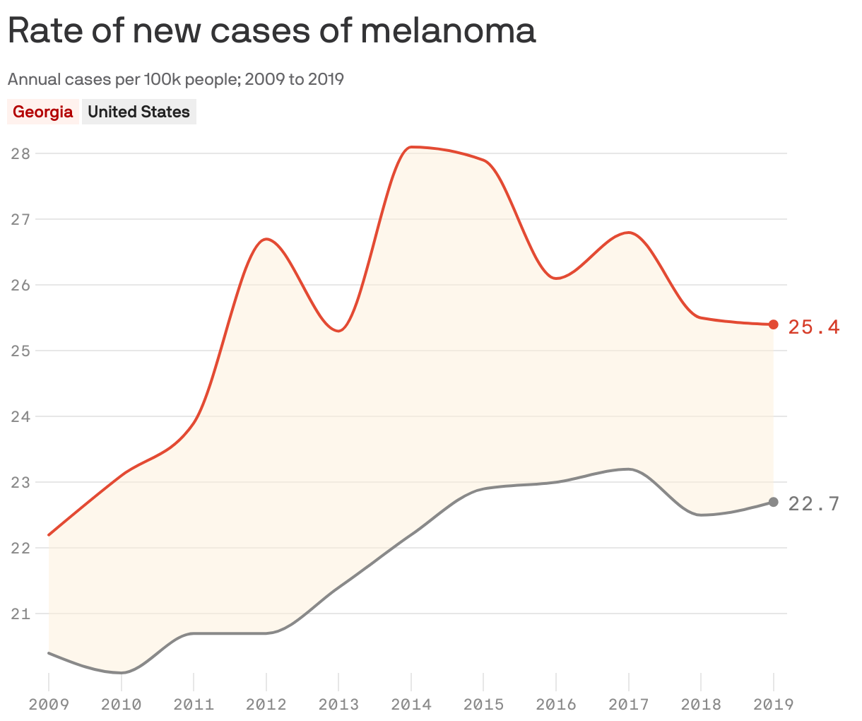 Georgia's higher-than-average skin cancer rate - Axios Atlanta