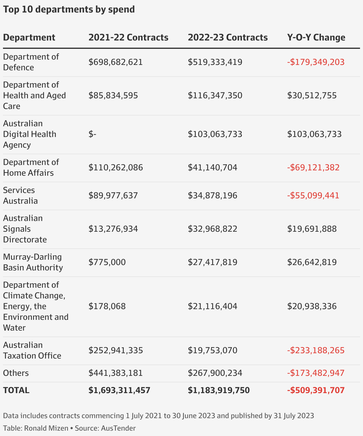 Accenture, KPMG, EY, Deloitte, PwC hit with $509m plunge in taxpayer work