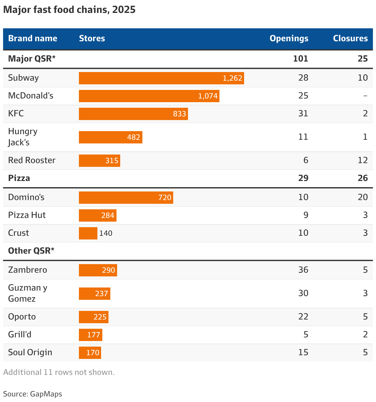 Australian fast-food outlet openings hit 10-year high with Zambero ...