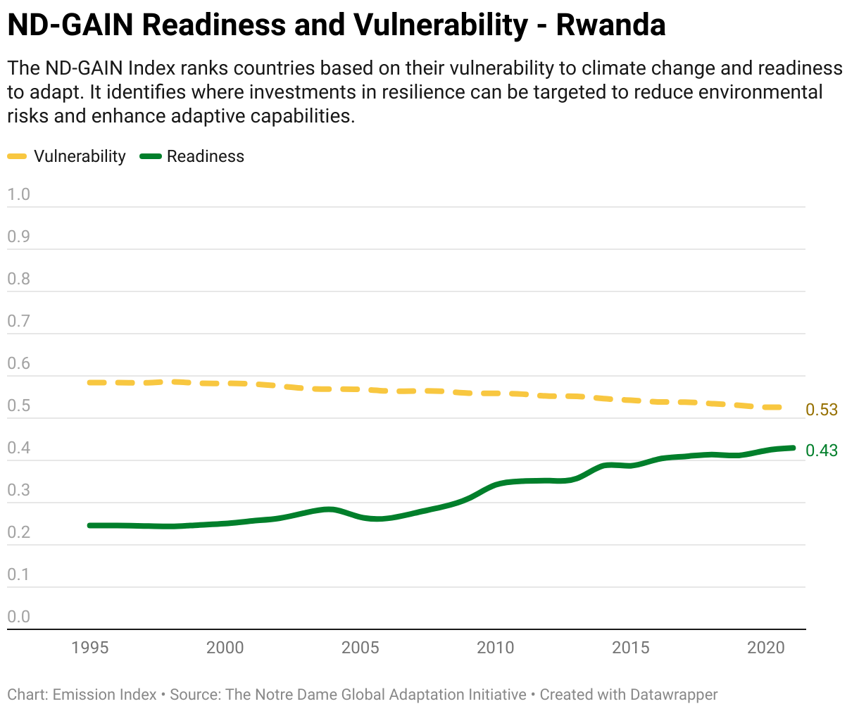 Greenhouse Gas Emissions In Rwanda