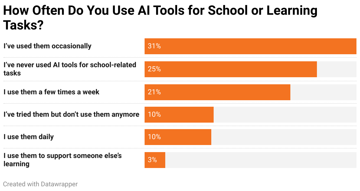 AI in the Classroom: Trust, Safety, & the Future of Learning