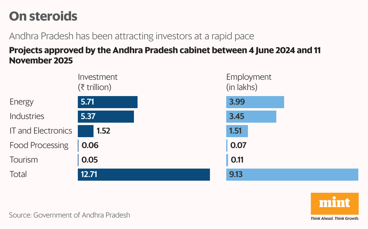 Nara Lokesh’s $1 trillion investment target: How ‘speed of doing business’ is transforming ...