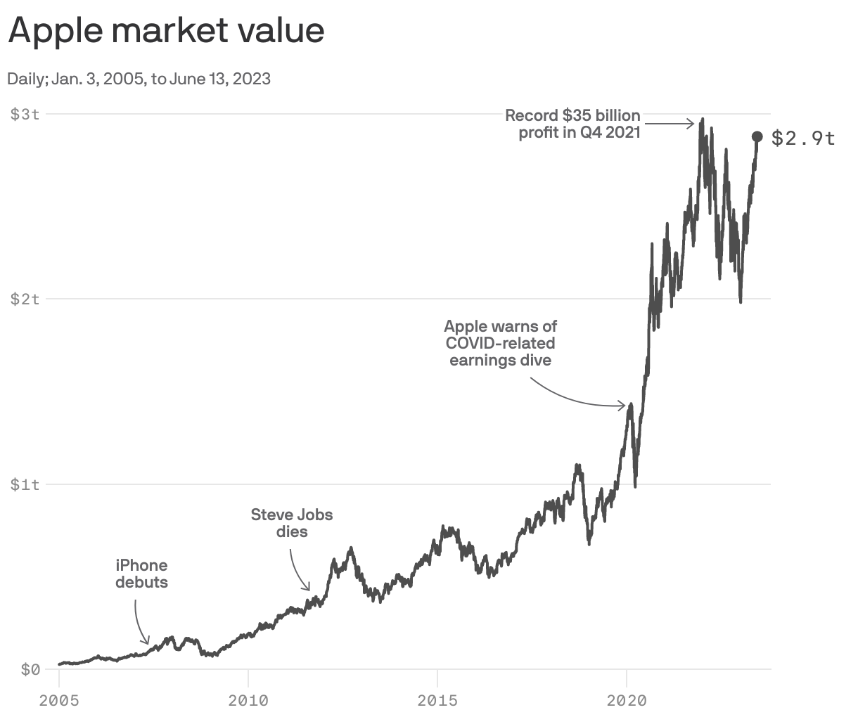 Apple stock tiptoes toward $3 trillion valuation
