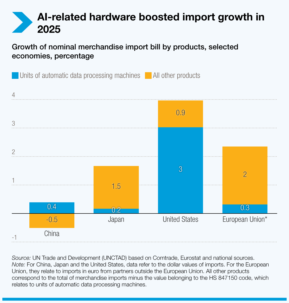 AI-driven trade boom masks broader slowdown | UN Trade and Development ...