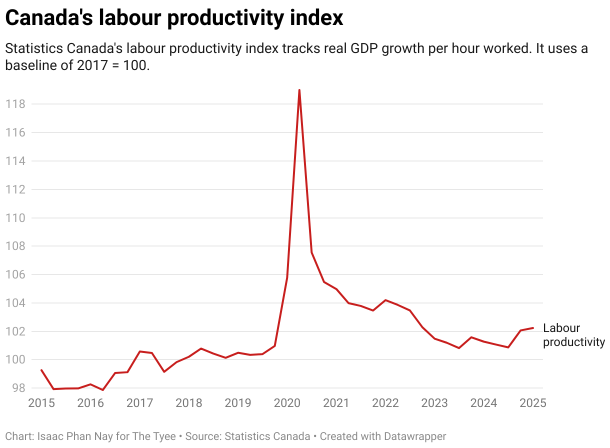 Rethinking Canada’s ‘Productivity Problem’ | The Tyee