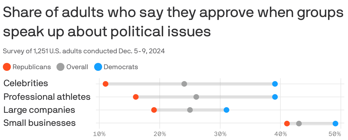 Americans want famous people to talk less about politics