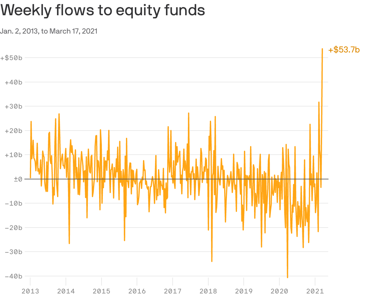 Inflows to stocks last week nearly doubled pre-pandemic record