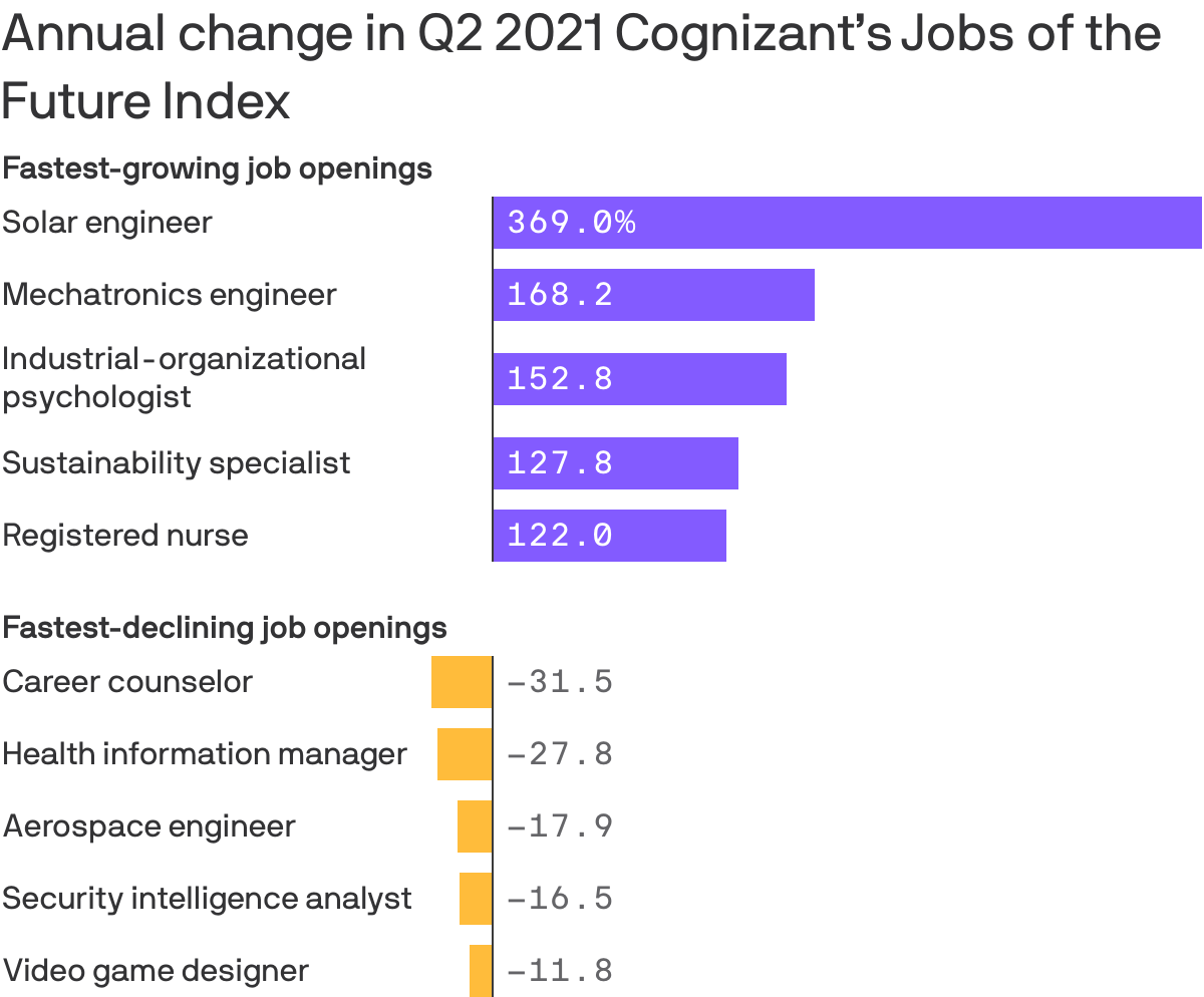 Jobs of the future are finally bouncing back after the pandemic