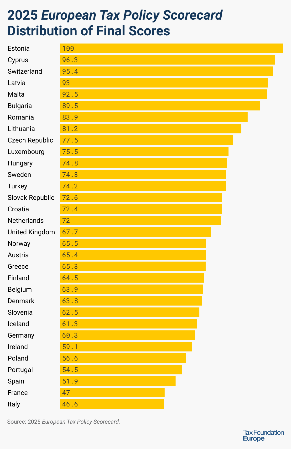 2025 European Tax Rankings | Tax Foundation Europe