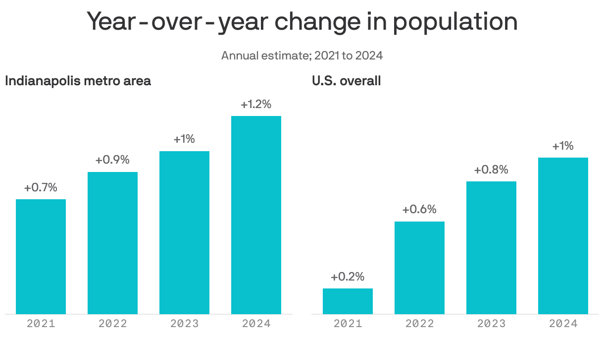 Immigration is driving most of Indianapolis' population growth - Axios ...