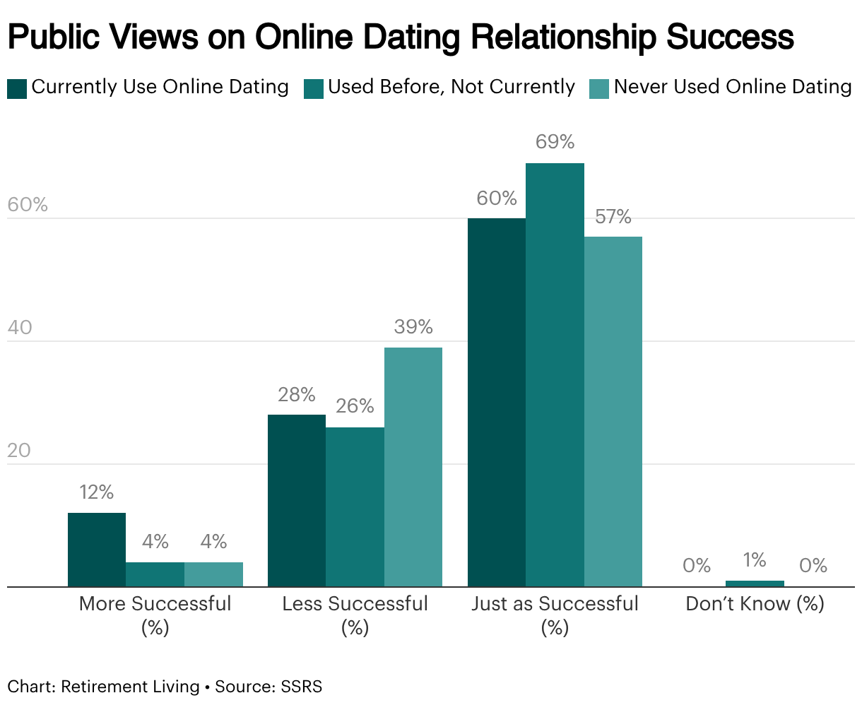 Senior Dating Statistics: 2026 Data and Insights