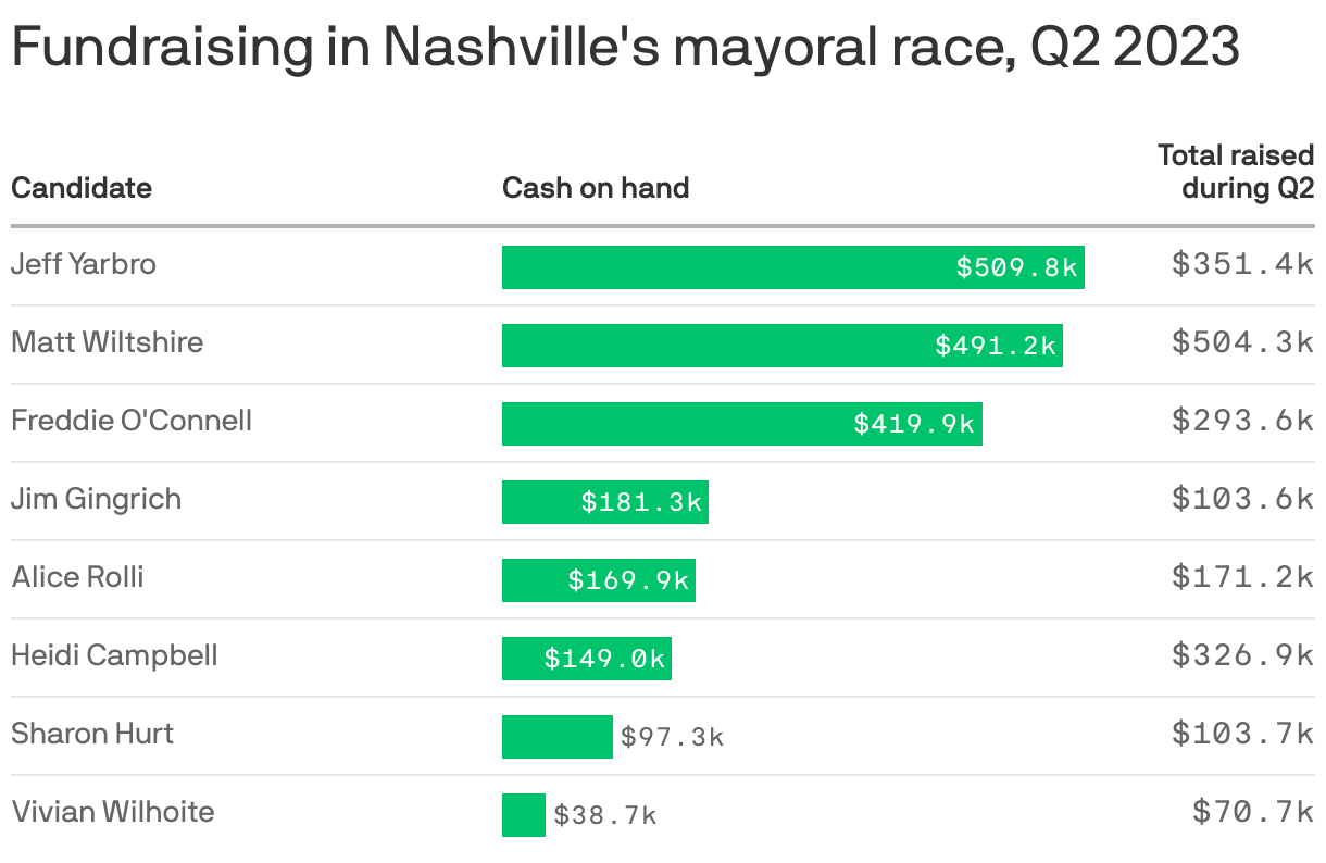 Yarbro, Wiltshire, O'Connell have cash advantage in Nashville mayor's ...