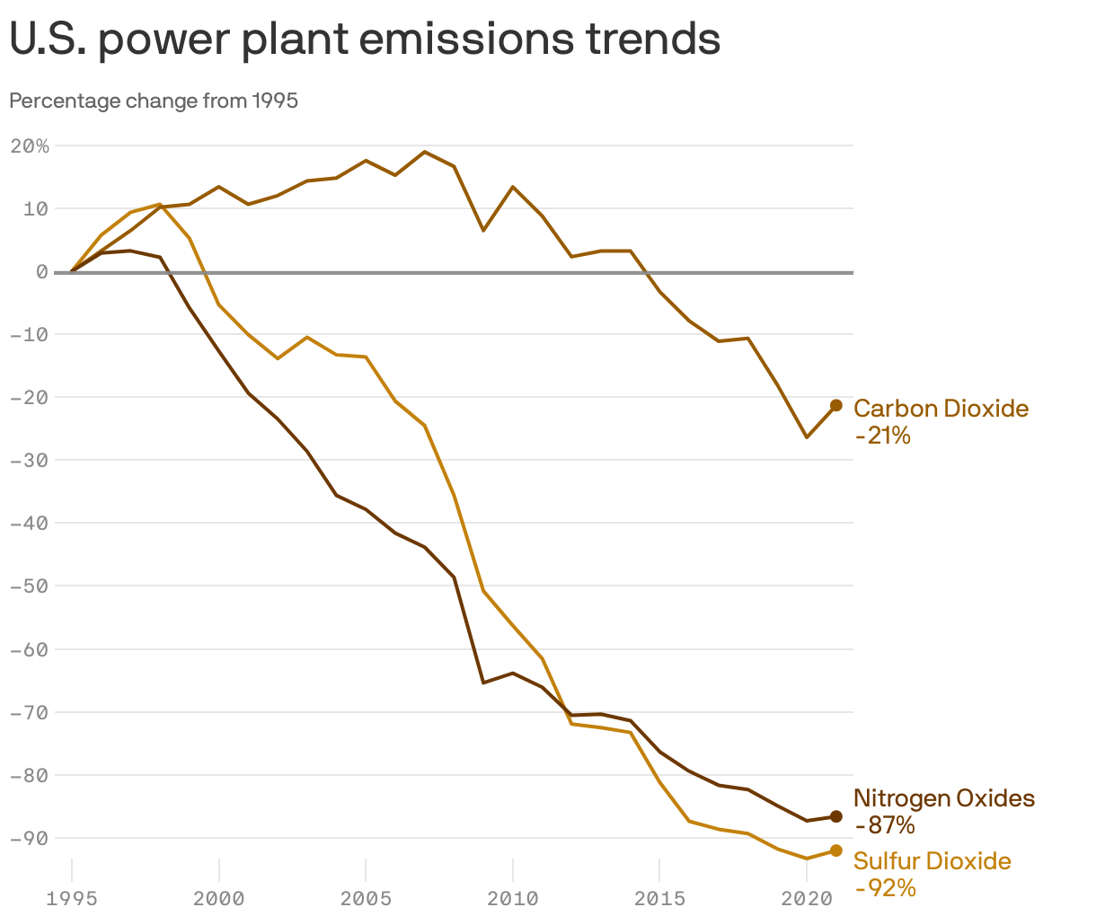 Power emissions interrupt long-term progress