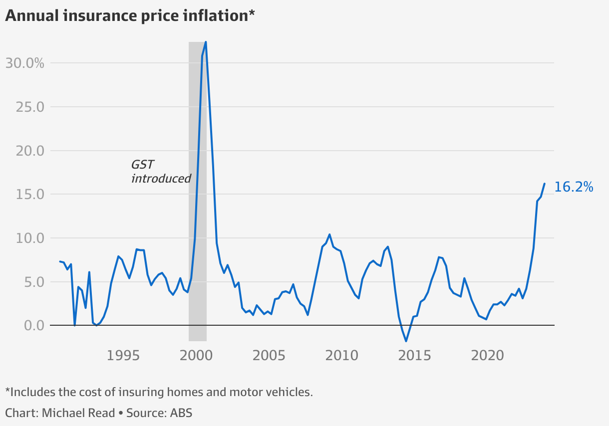 Home insurance premiums are up 56pc, but insurers are making a loss