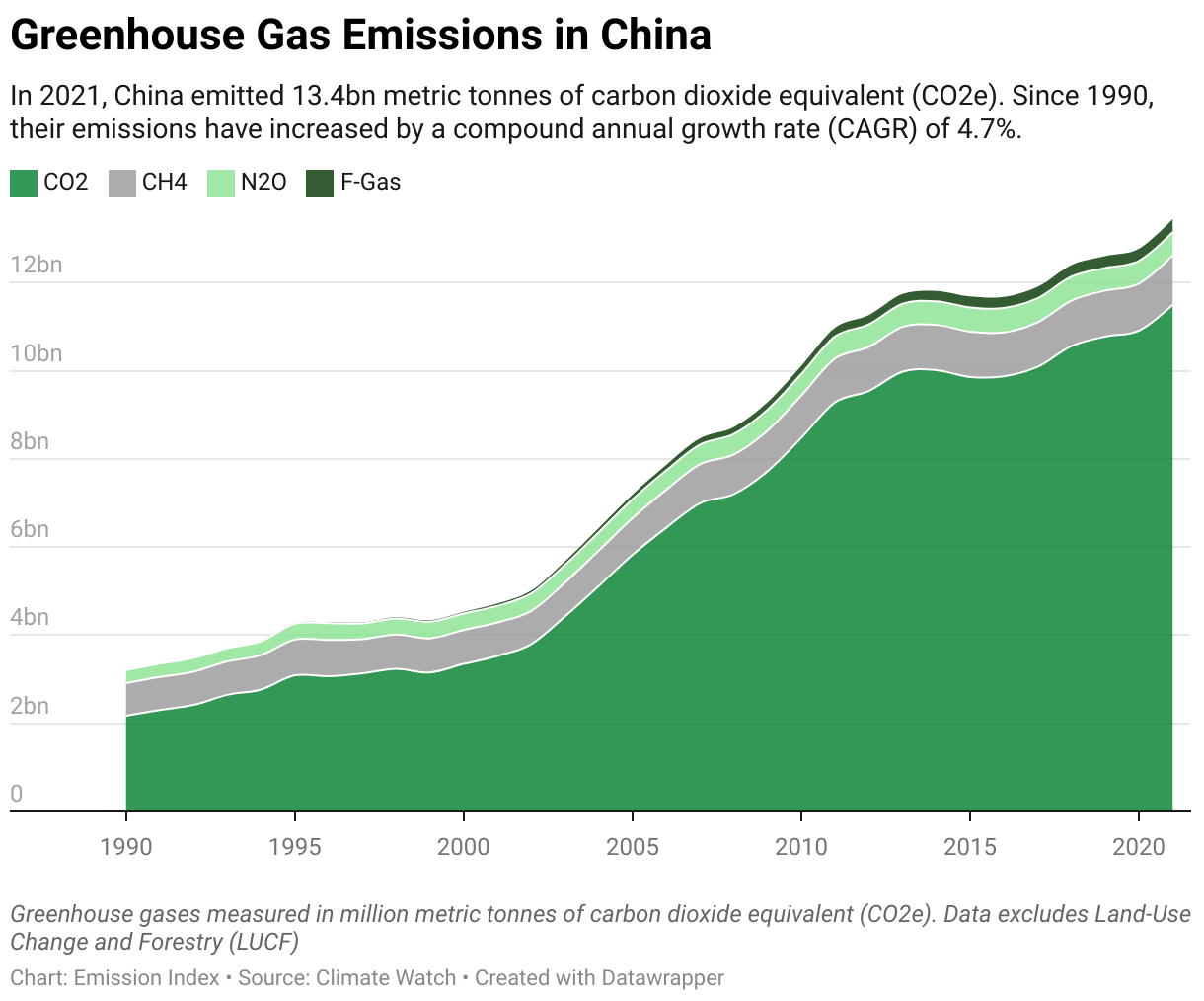 Greenhouse Gas Emissions In China