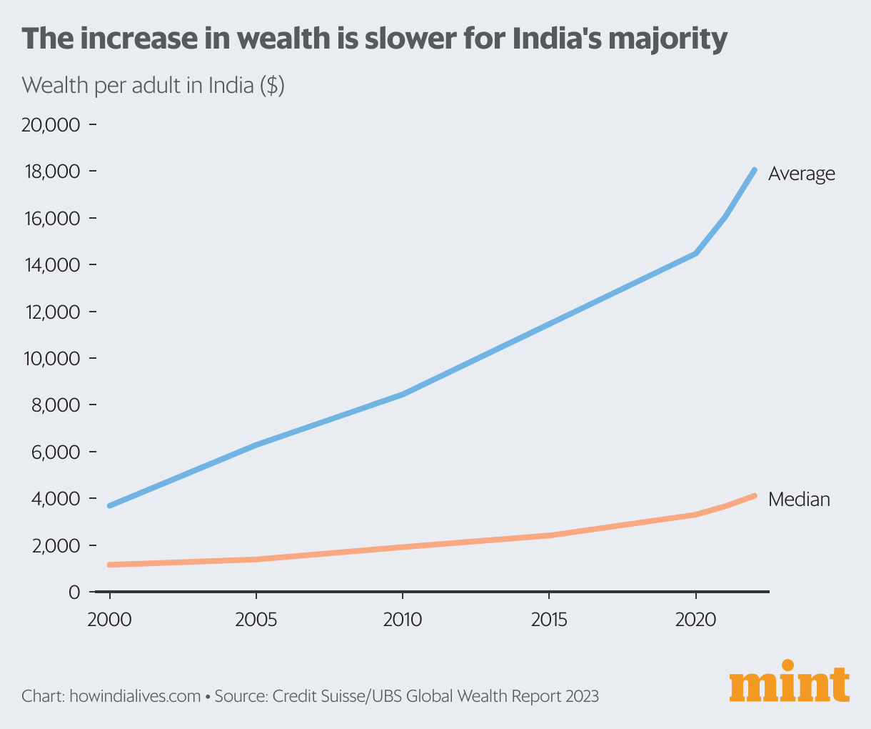 In charts: How India, China fare on personal wealth split