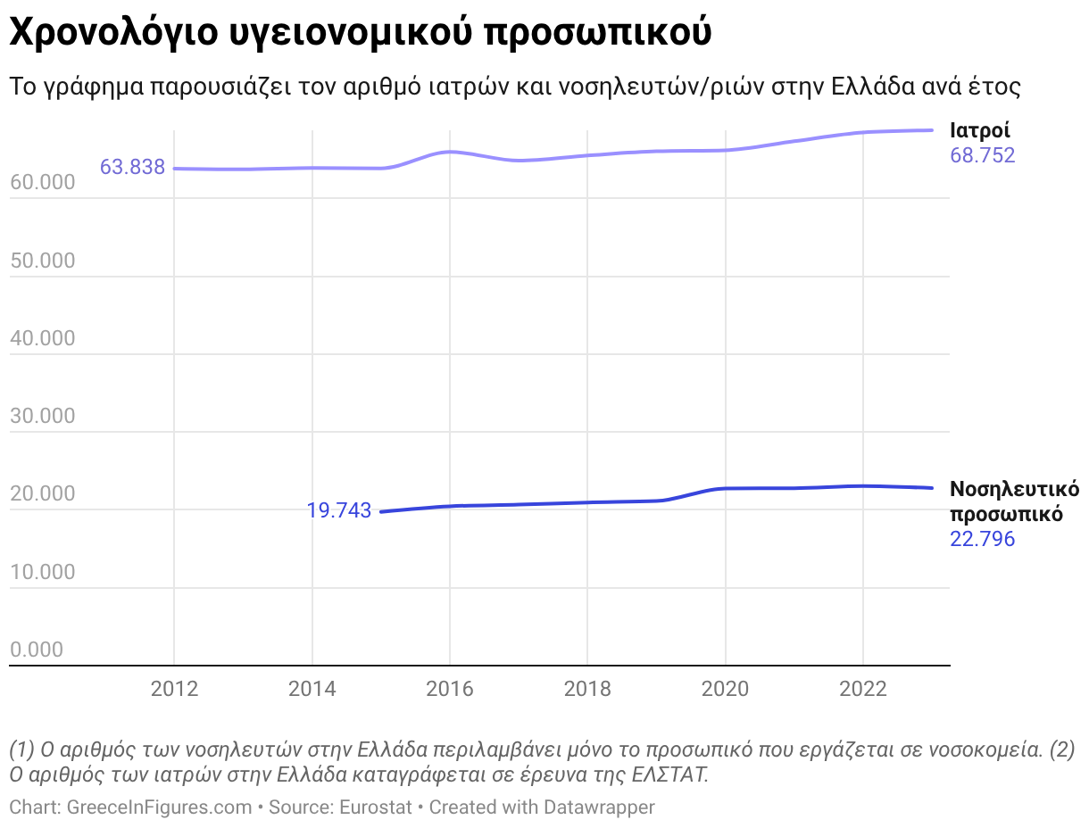 Ιατρικό και νοσηλευτικό προσωπικό στην Ελλάδα | Greece in Figures