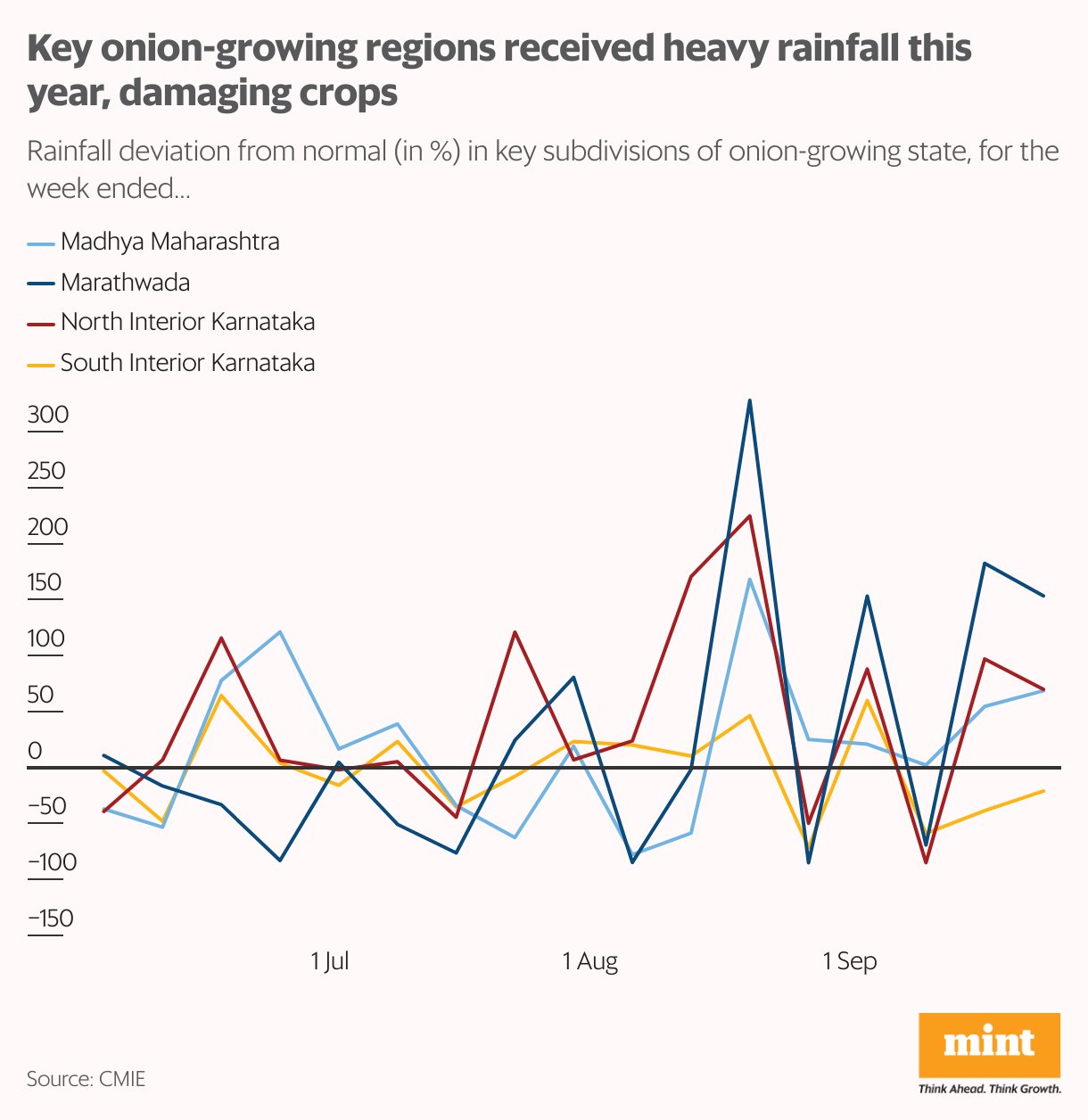Why onion prices are making farmers cry this year, explained in charts