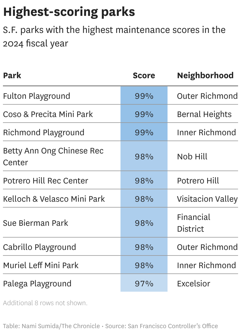 SF rates parks based on 300 criteria. Here's how each one scores