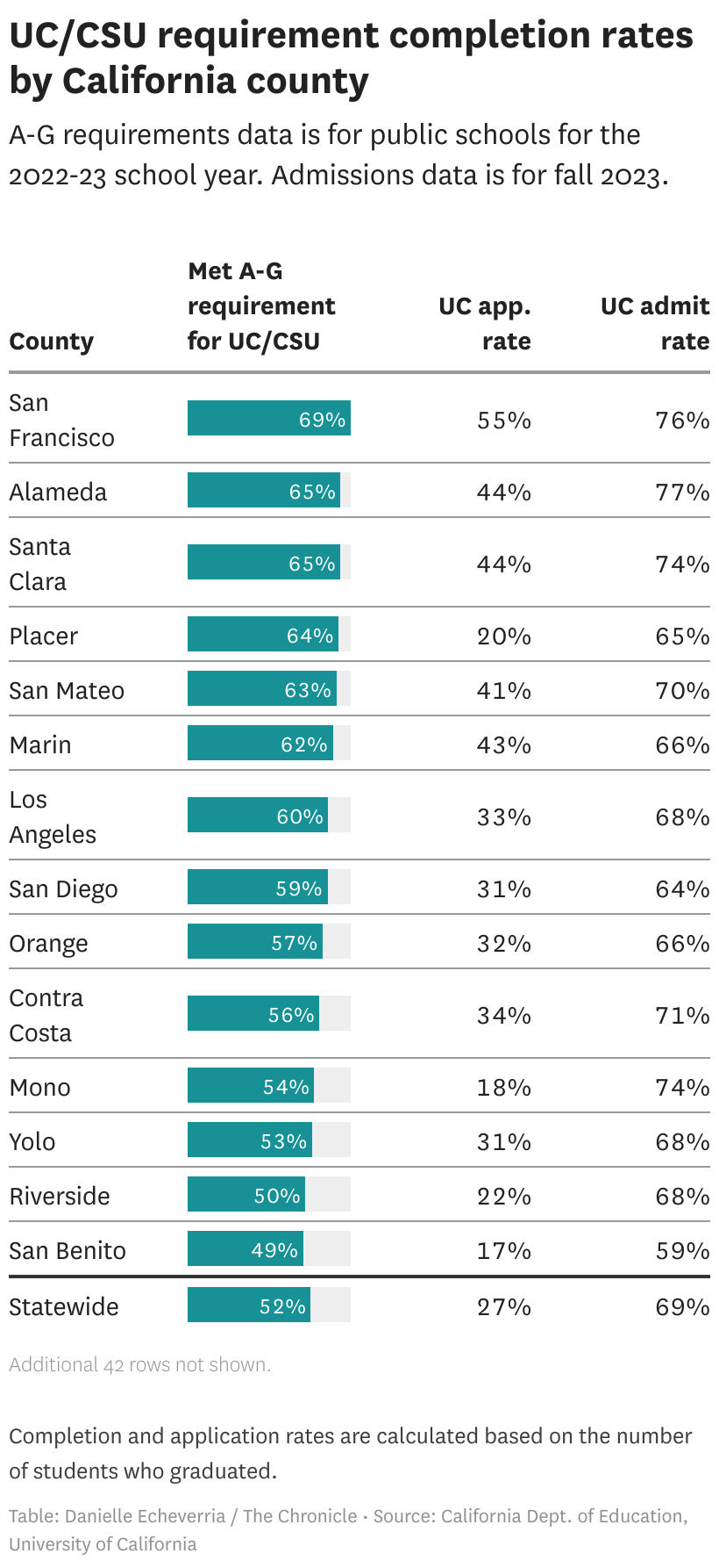SF is No 1 county in preparing students for UC and CSU systems