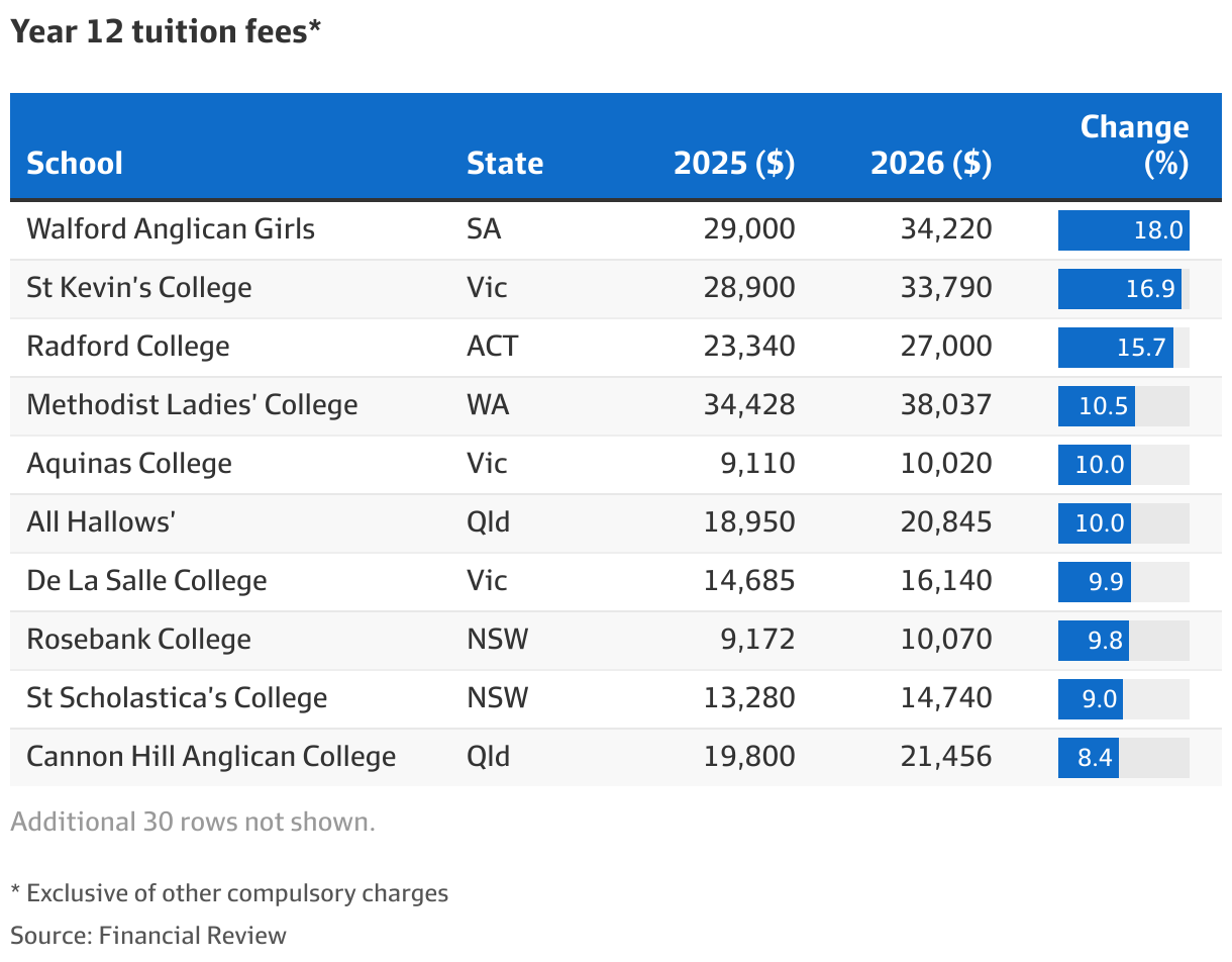 Sydney private school fees: Tuition to exceed $50,000 at top schools ...
