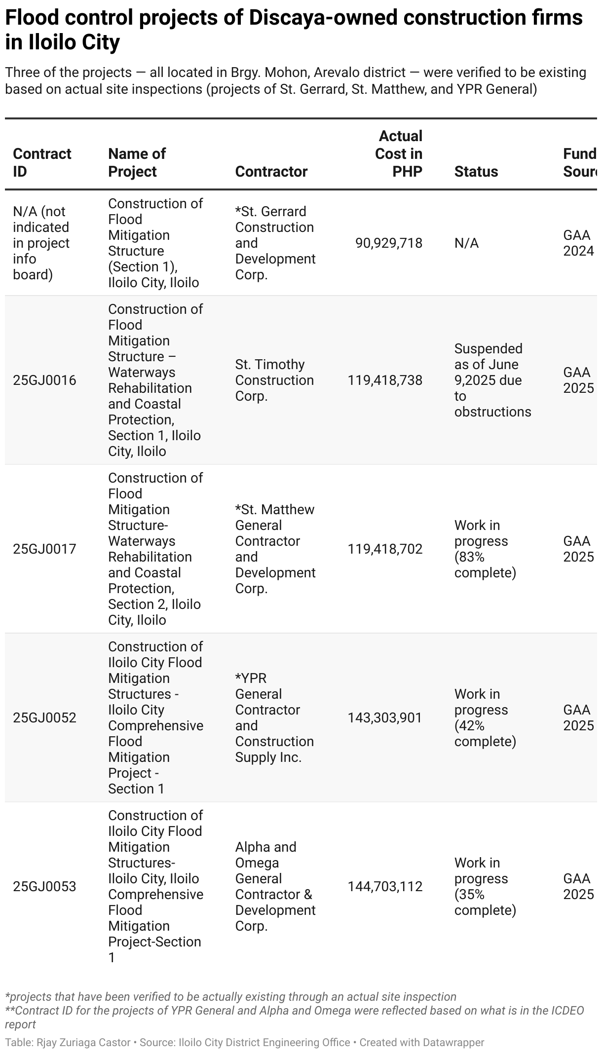 ‘SOMETHING FISHY’: Discaya flood projects in Iloilo City rife with ...