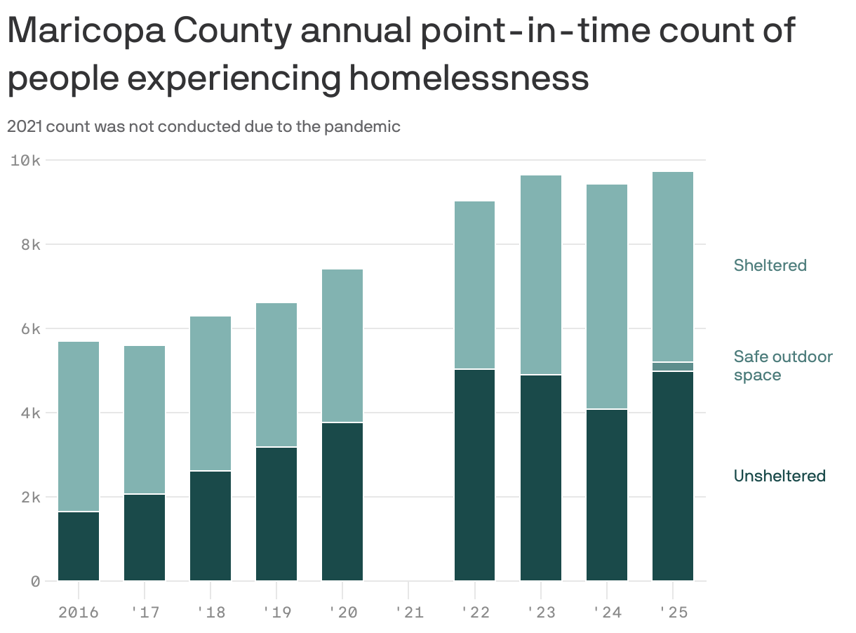 Point-in-time count: Maricopa County homelessness rises again after ...