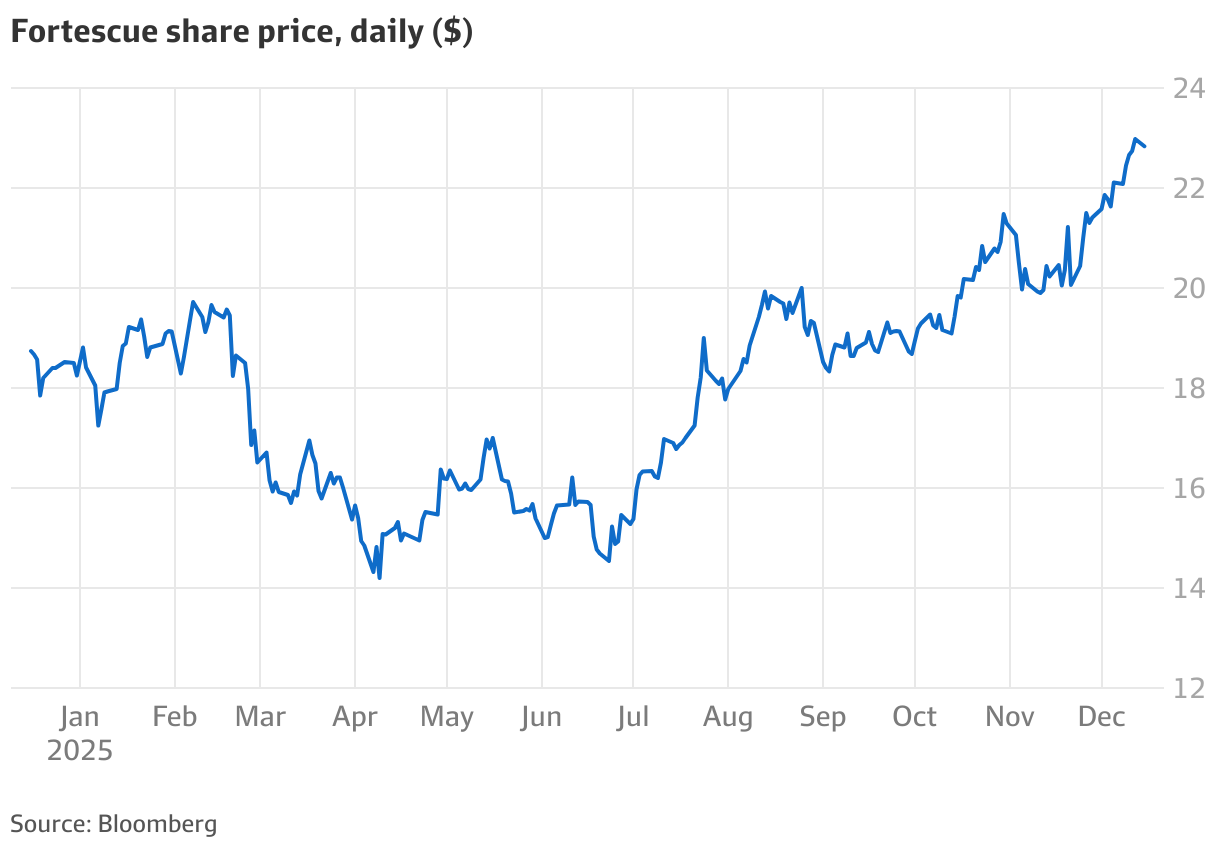 Fortescue (FMG ASX) to acquire Alta Copper’s Canariaco copper project ...