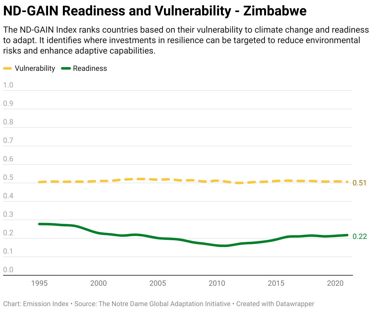 Greenhouse Gas Emissions In Zimbabwe