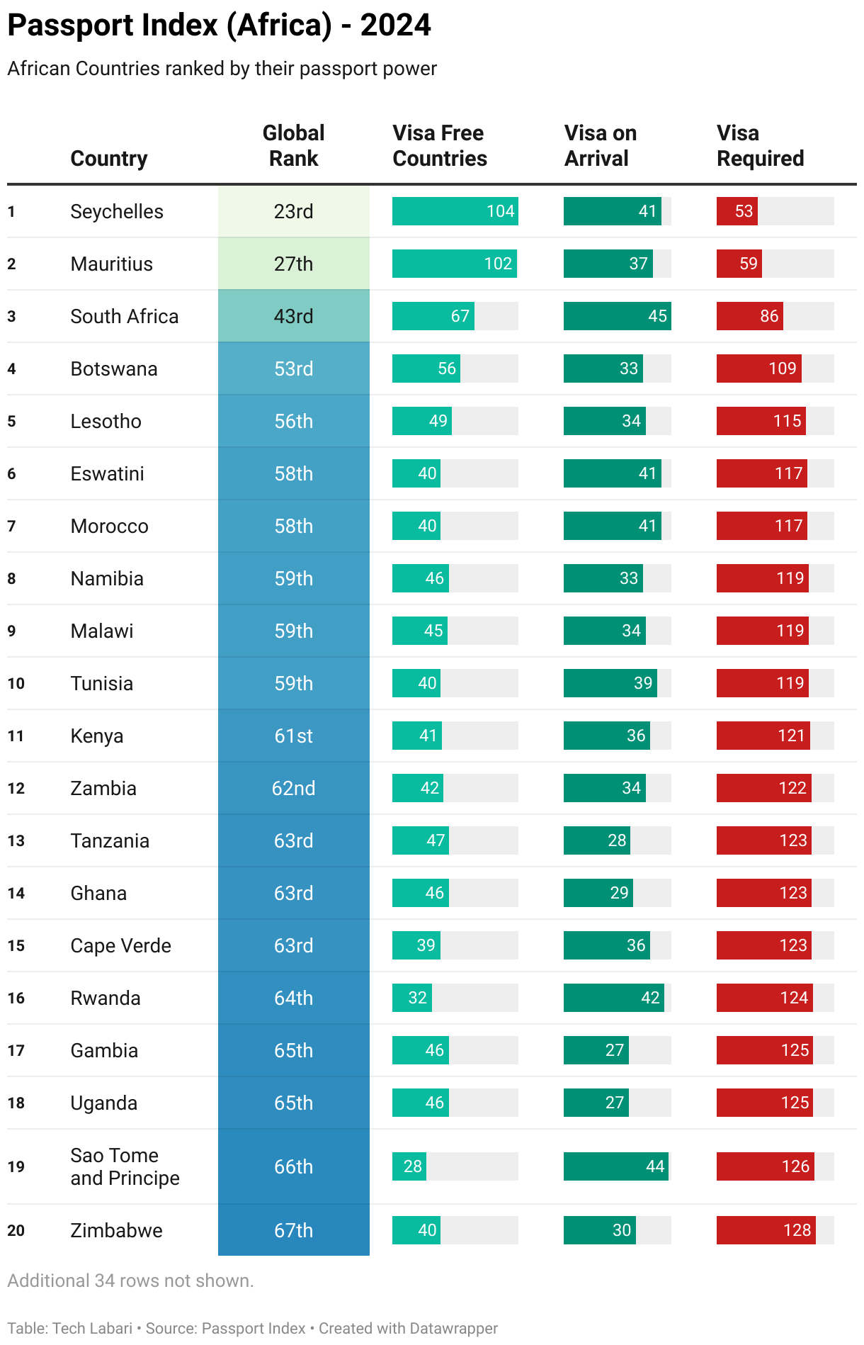 Data Points: Passport Power Index (Africa) - 2024 - Tech Labari