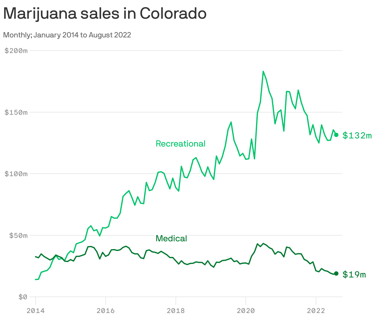Marijuana industry faces uncertainty after pandemic sales peak - Axios ...