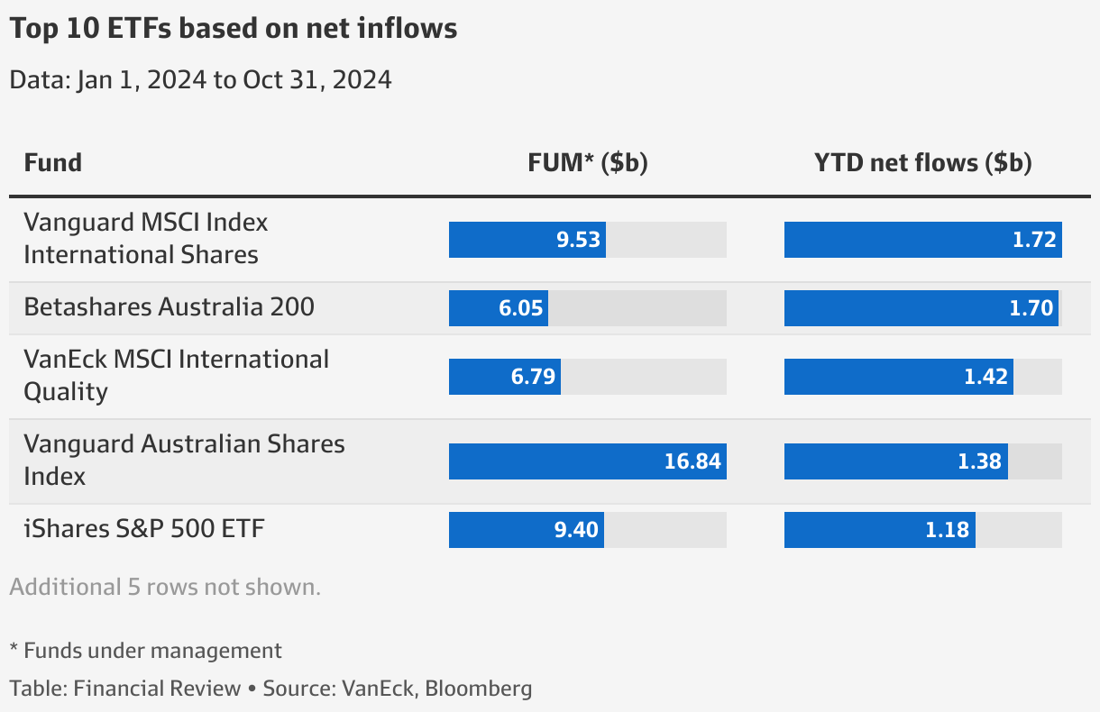 Best performing ETFs 2024: Bitcoin ETF tops the list as Vanguard, Betashares see rising inflows
