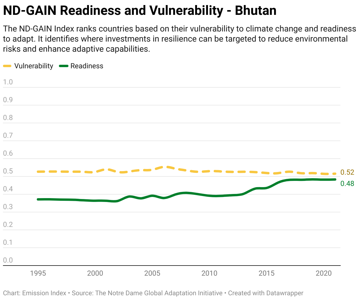Greenhouse Gas Emissions In Bhutan