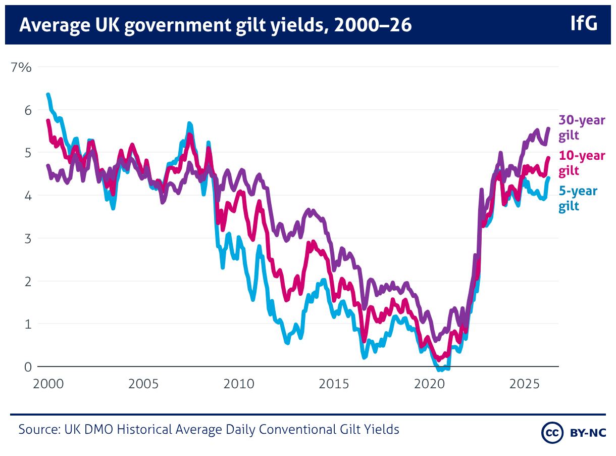 The gilt (or bond) market | Institute for Government
