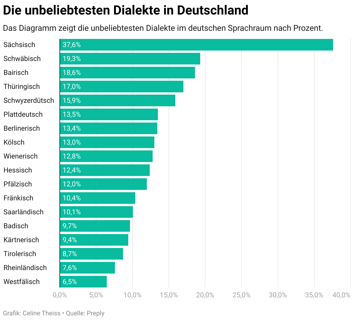 Dialekte in Deutschland: Sächsisch bleibt am unbeliebtesten