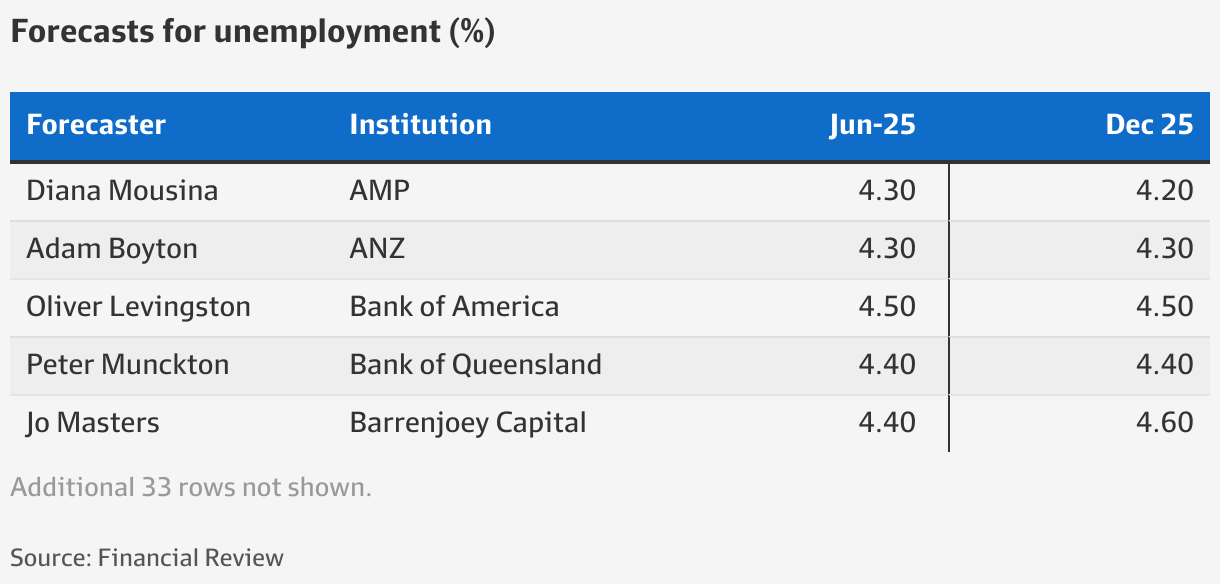 RBA interest rates: Economists tip the central bank to lower the cash ...