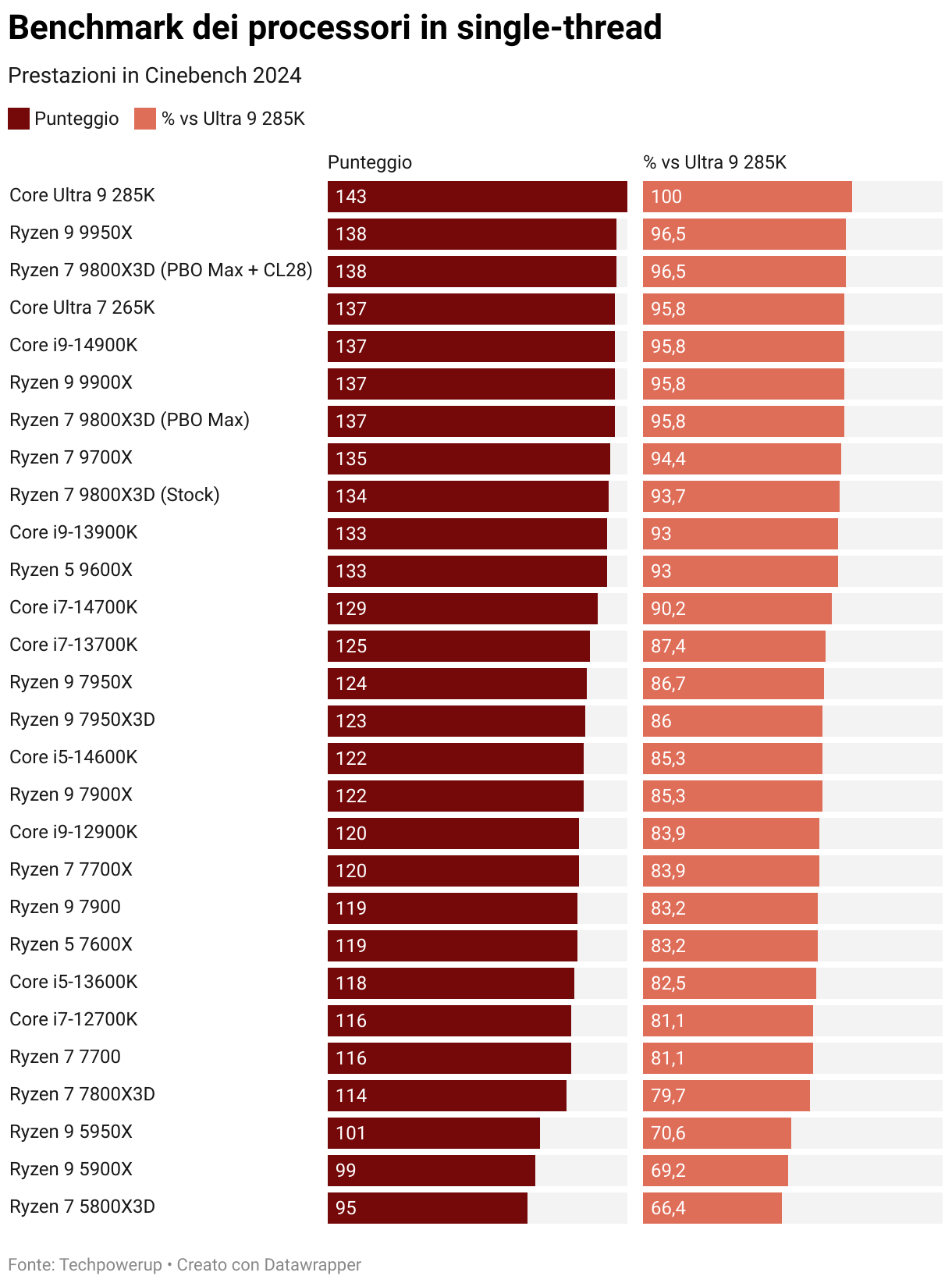 Migliori processori per gaming: Confronto e Guida 2025