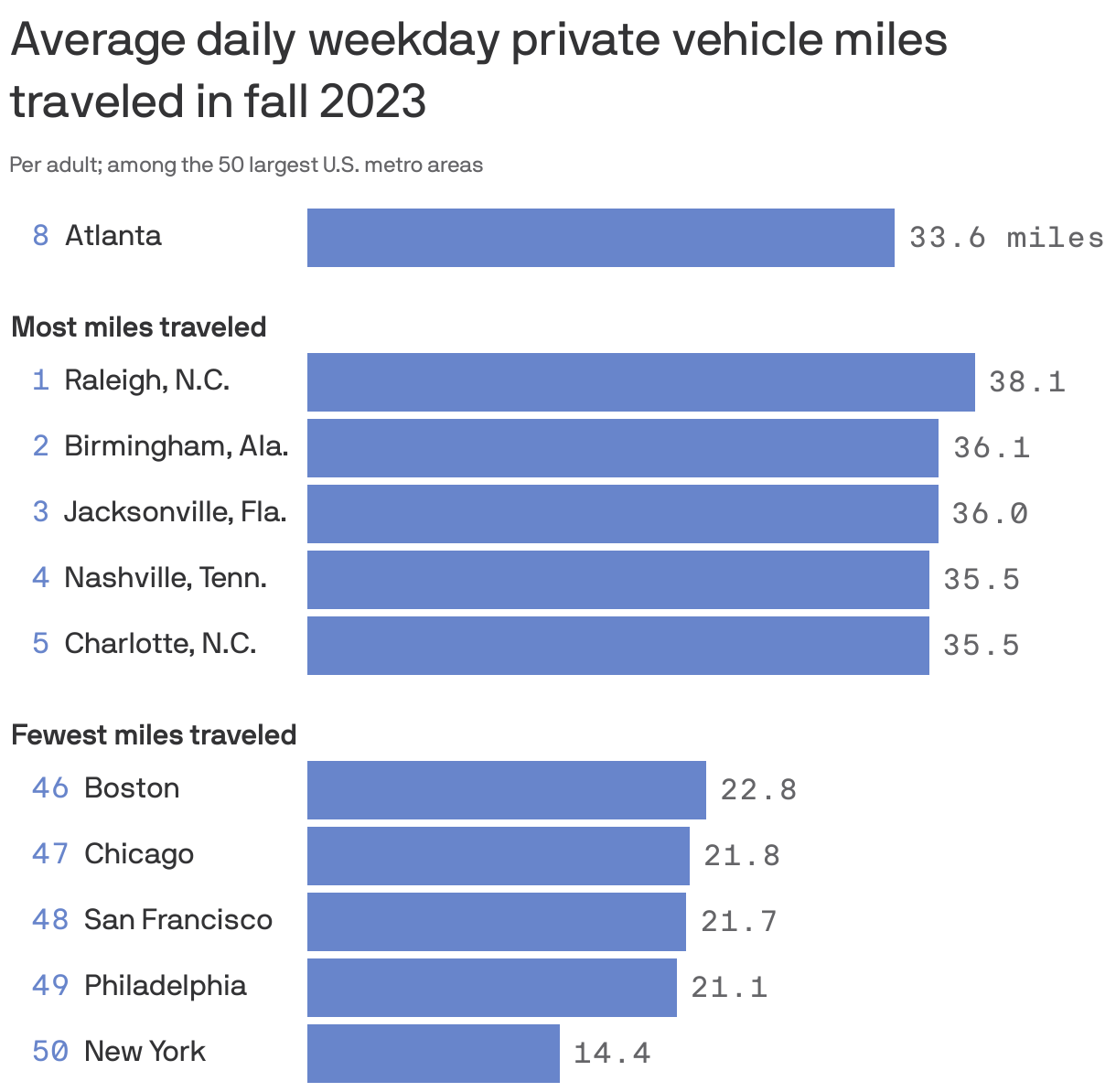 Metro Atlanta traffic: Region ranks 8th for daily vehicle miles ...
